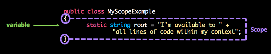 Understand Variable Scoping And Access Control Learn Programming With C Openclassrooms